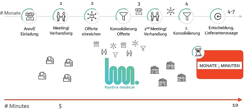 Neuer digitaler Marktplatz für Medizinprodukte