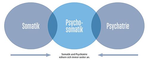 Psycho + Somatik – die enorme finanzielle Dimension